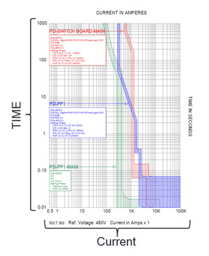 IEEE 1584: Arc Flash Electrical Safety Hazard Calculations