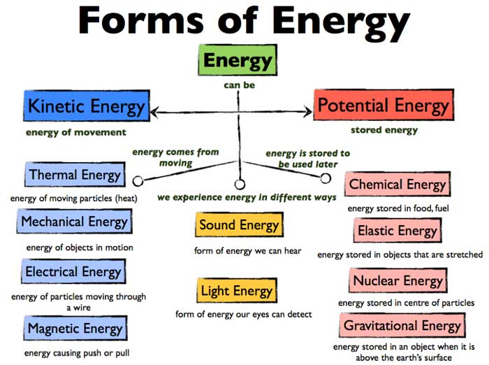 What Is Energy Various Forms Explained